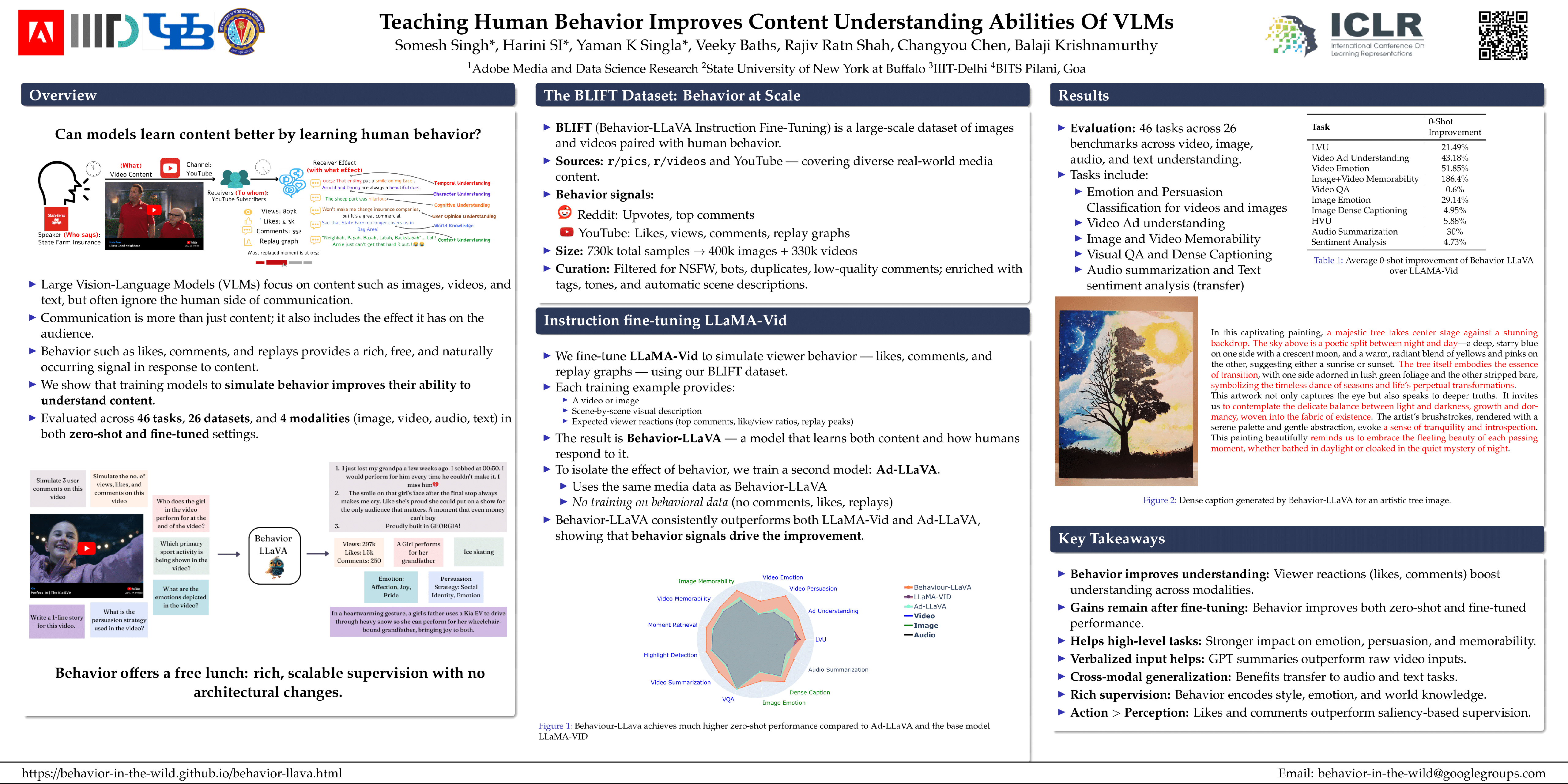 ICLR Poster Teaching Human Behavior Improves Content Understanding Abilities Of VLMs